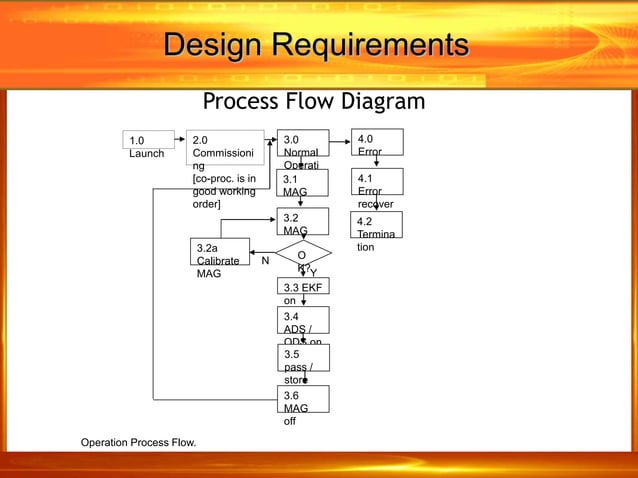 satellite system design in critical design review phase | PPT ...