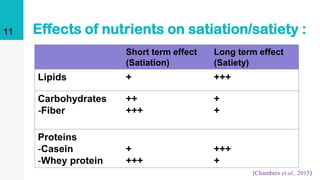 Milk Protein Inducesd Satiety | PPTX