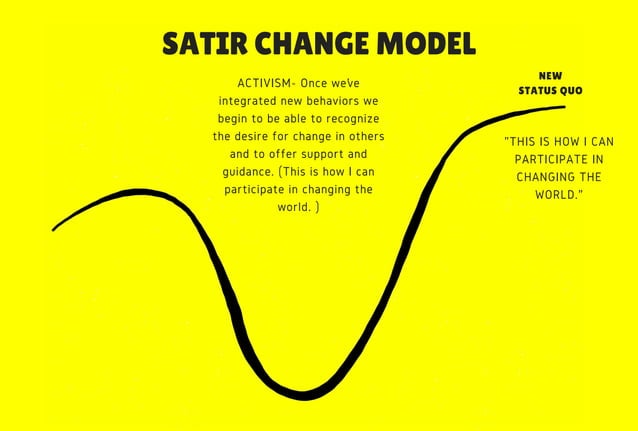 START WITH WHO USING THE SATIR CHANGE MODEL | PDF