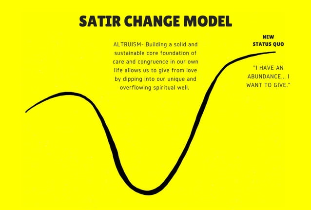 START WITH WHO USING THE SATIR CHANGE MODEL | PDF
