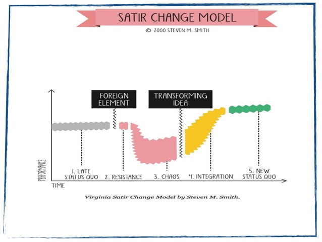 A retrospective based on Satir Change model | PPT