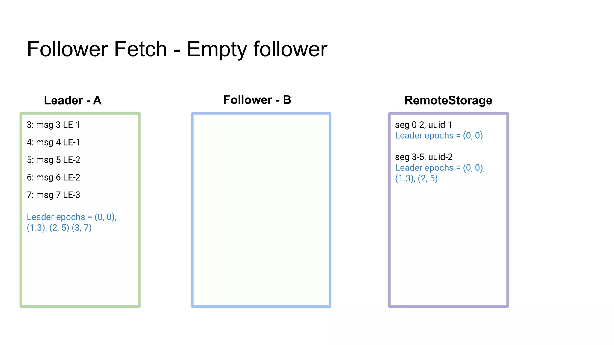 Deep Dive Into Kafka Tiered Storage With Satish Duggana | Current 2022 ...
