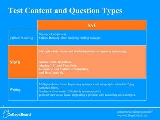 Sat math overview from college board | PPTX | Standardized Testing ...