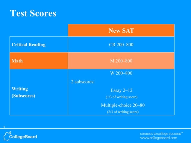Sat math overview from college board | PPTX