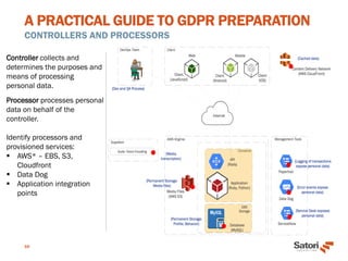 A practical guide to GDPR preparation | PPT
