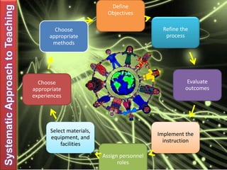 Systemaic Approach to Teaching ppt | PPTX