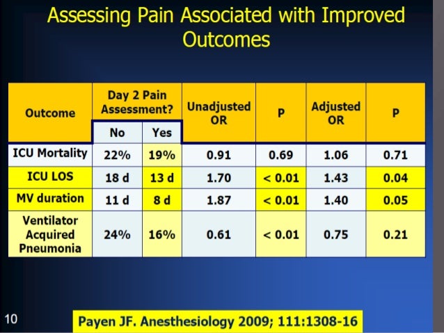 Sedation practices in ICU