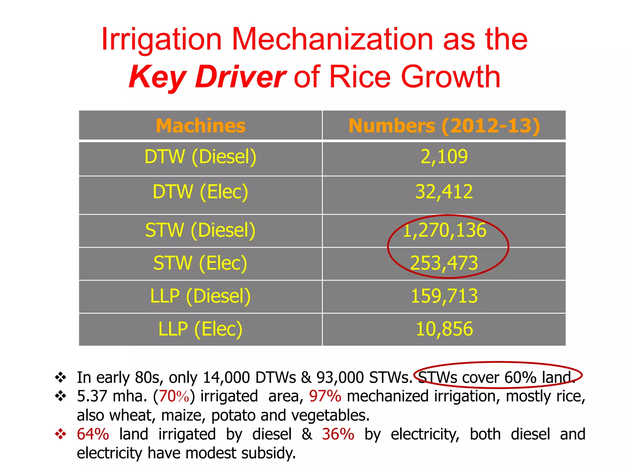 Agricultural Mechanization in Bangladesh: Role of Policies and Emerging ...