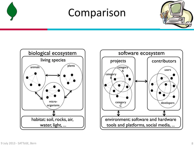 Studying Evolving Software Ecosystems Inspired by Ecological Models | PPT