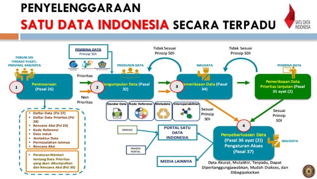 Pokok-pokok Kebijakan Satu Data Indonesia.pdf Pokok-pokok Kebijakan Satu Data Indonesia.pdf