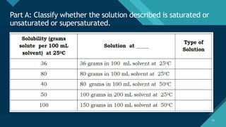 SATURATED vs. UNSATURATED Solutions PowerPoint.pptx