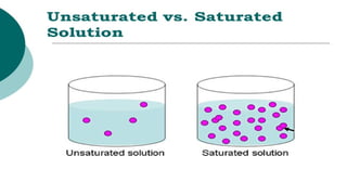 SATURATED vs. UNSATURATED Solutions PowerPoint.pptx