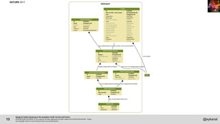 Django & Twitter Bootstrap in the workplace: build 'em fast and furious ...