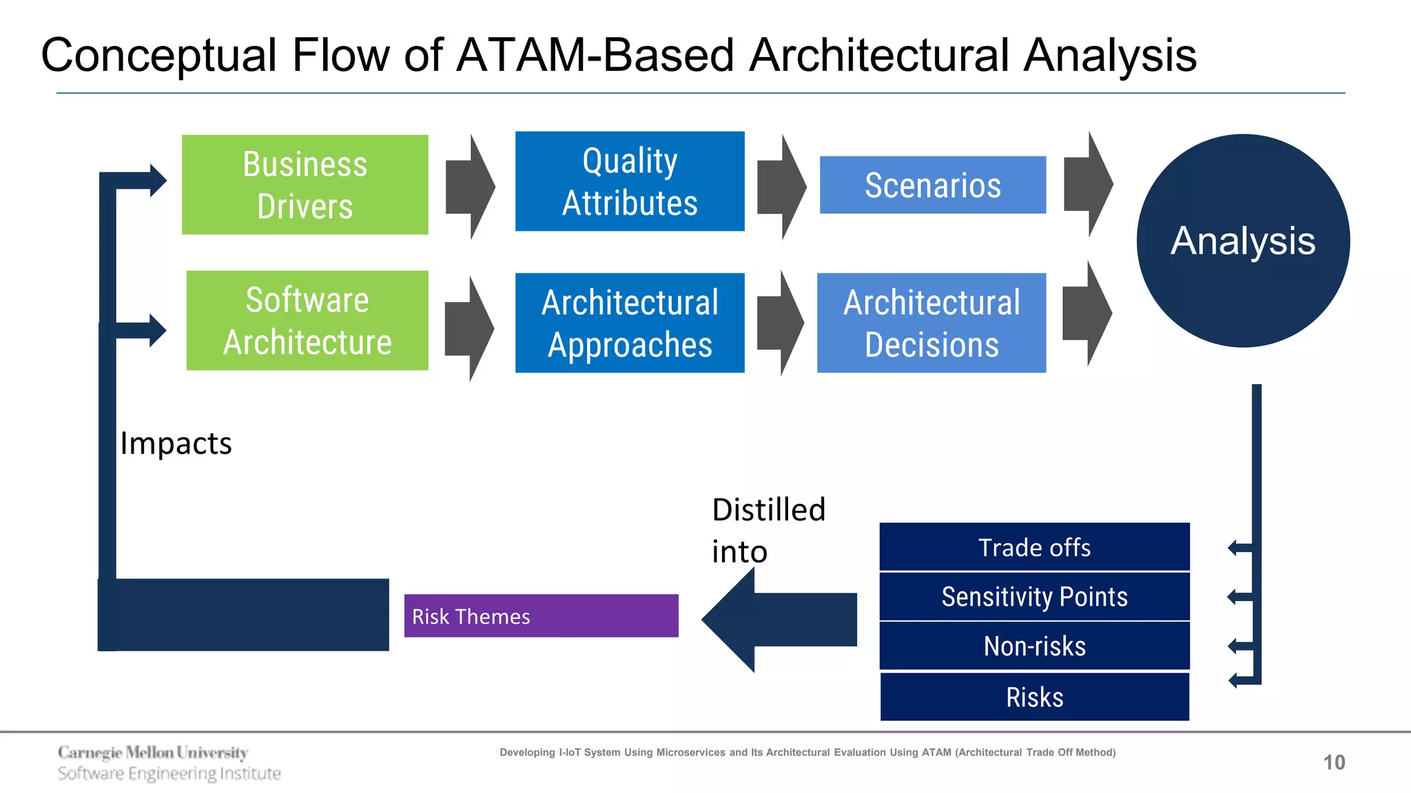 Developing IIOT System Using Microservices and Its Architectural Evaluation Using ATAM ...