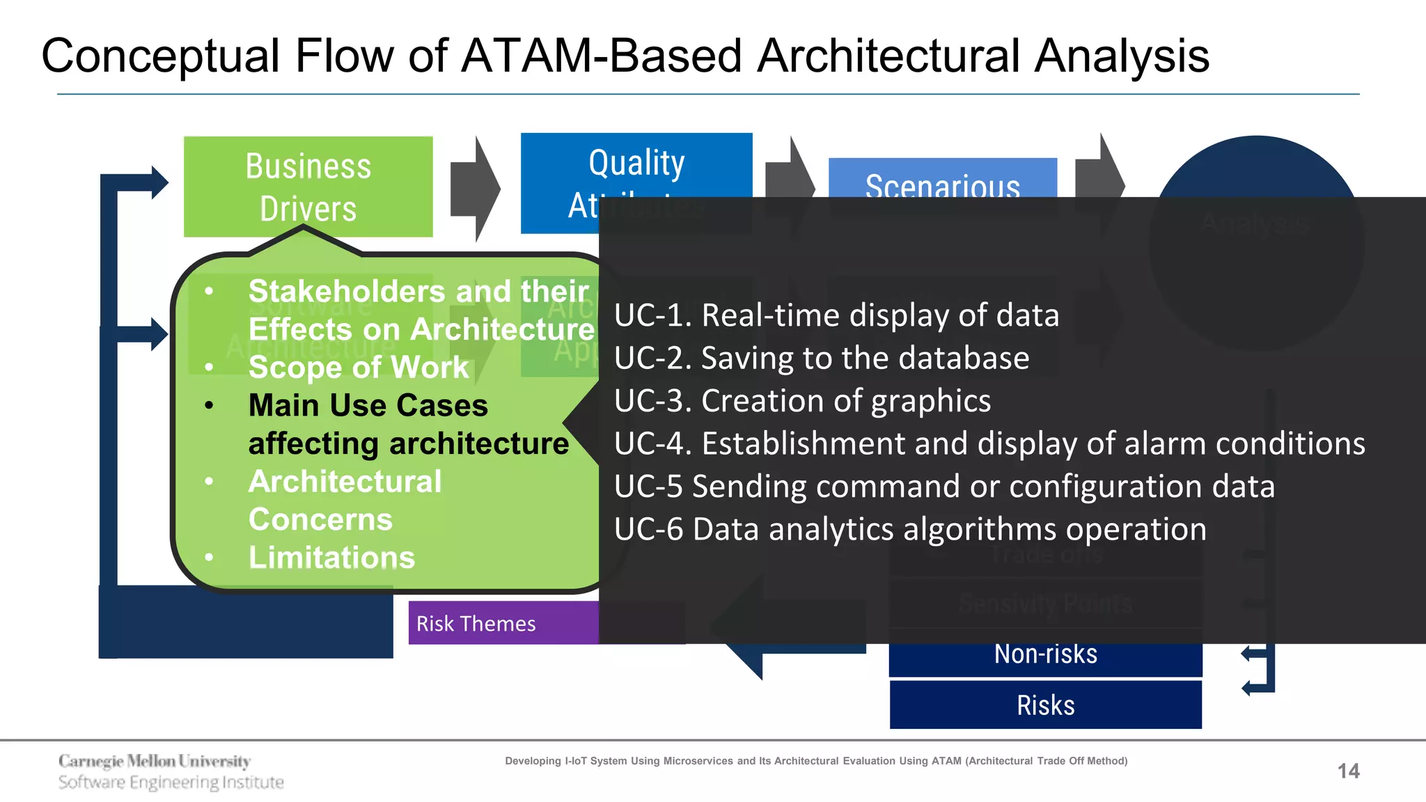 Developing IIOT System Using Microservices and Its Architectural Evaluation Using ATAM ...
