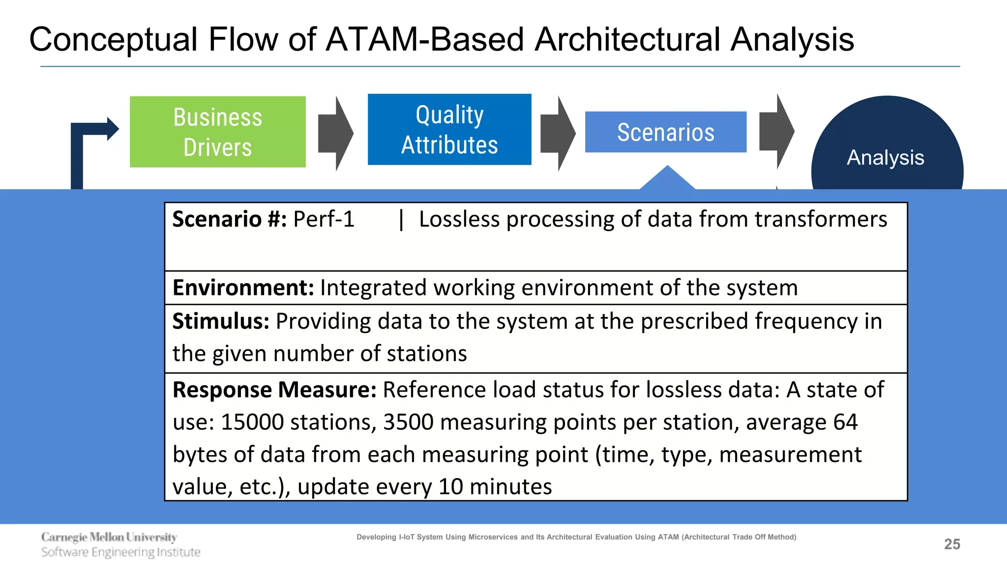 Developing IIOT System Using Microservices and Its Architectural Evaluation Using ATAM ...