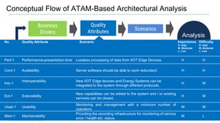 Developing IIOT System Using Microservices and Its Architectural Evaluation Using ATAM ...