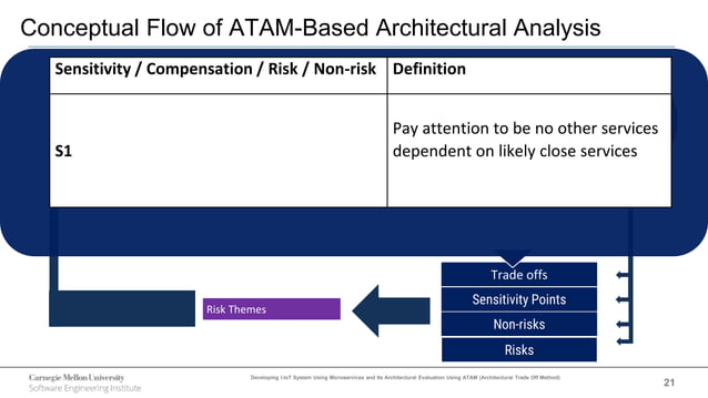 Developing Iiot System Using Microservices And Its Architectural
