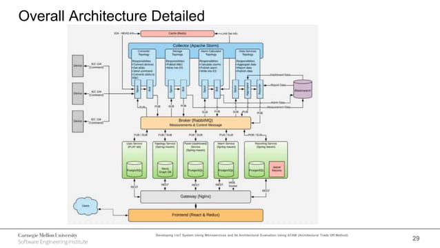 Developing Iiot System Using Microservices And Its Architectural