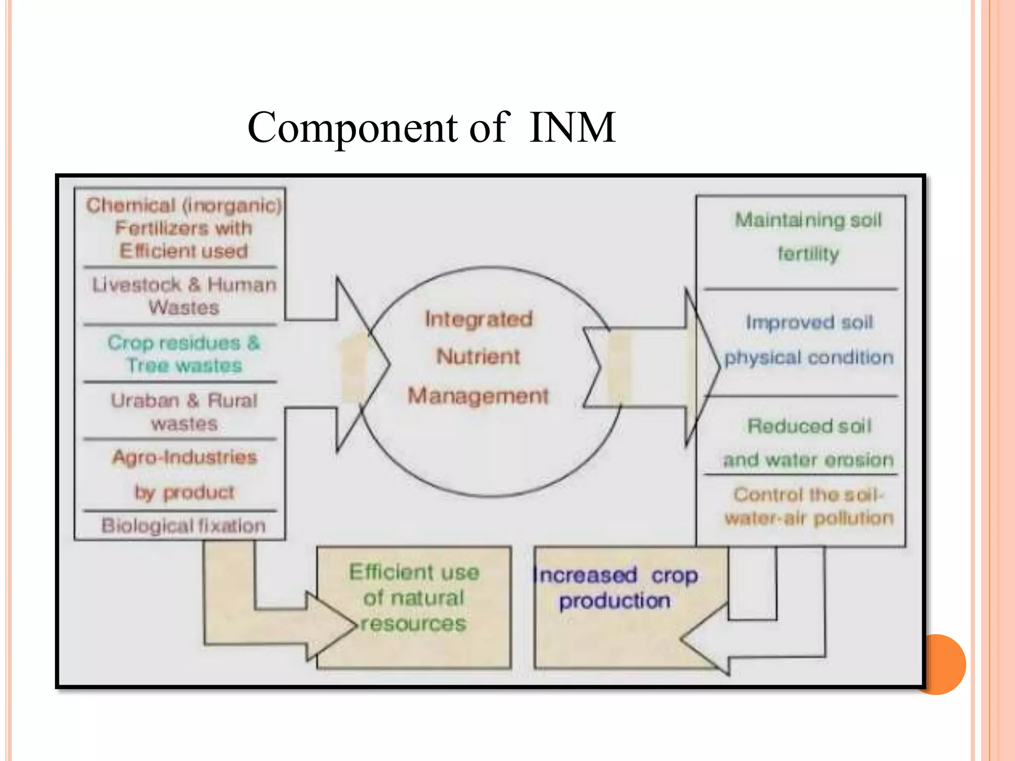 INTEGRATED USE OF BIOINOCULANTS AND FERTILIZERS IN VEGETABLES FOR ...