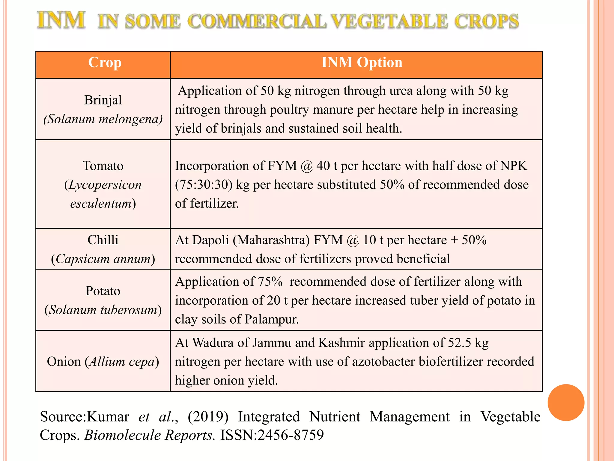 INTEGRATED USE OF BIOINOCULANTS AND FERTILIZERS IN VEGETABLES FOR ...