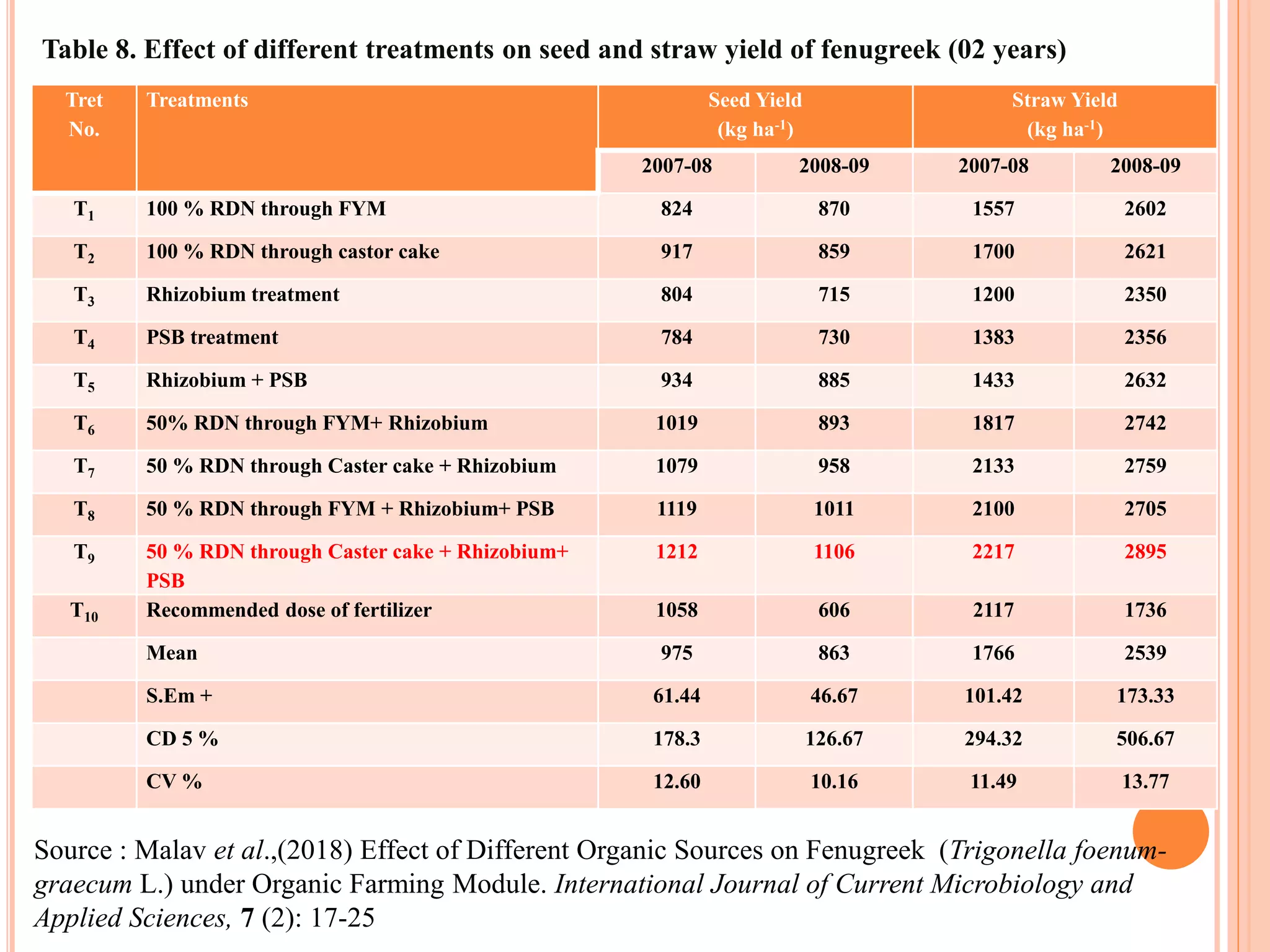 INTEGRATED USE OF BIOINOCULANTS AND FERTILIZERS IN VEGETABLES FOR ...