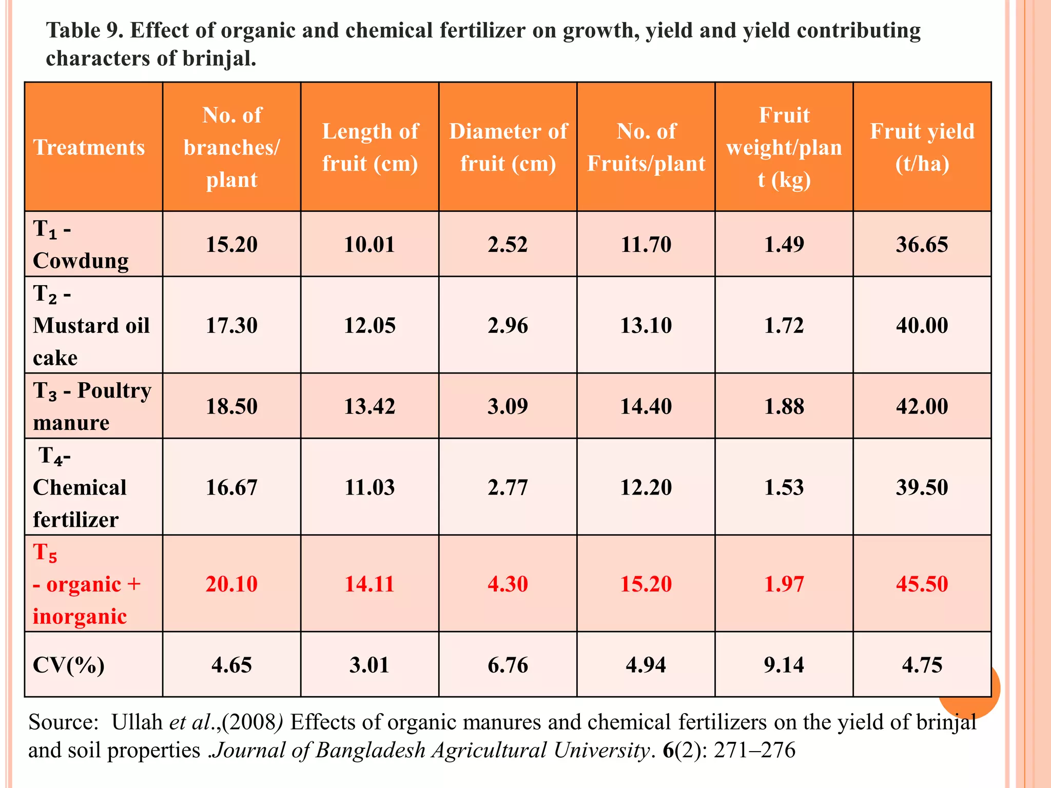 INTEGRATED USE OF BIOINOCULANTS AND FERTILIZERS IN VEGETABLES FOR ...