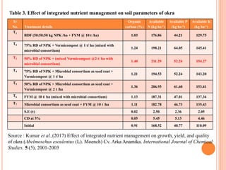 INTEGRATED USE OF BIOINOCULANTS AND FERTILIZERS IN VEGETABLES FOR ...