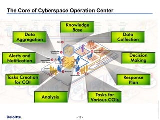 Evolving a Cyber Space Doctrine | PPTX