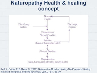 Naturopathic approach in management of acute & chronic disease | PPTX