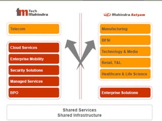 Satyam - Tech Mahindra Takeover | PPTX