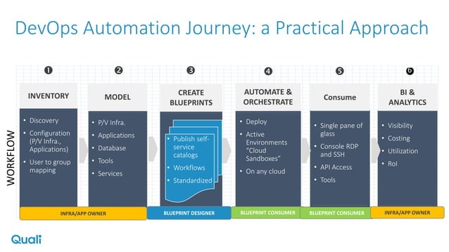 Implementing DevOps at Scale Using Dynamic Environments | PDF | Cloud Computing | Internet