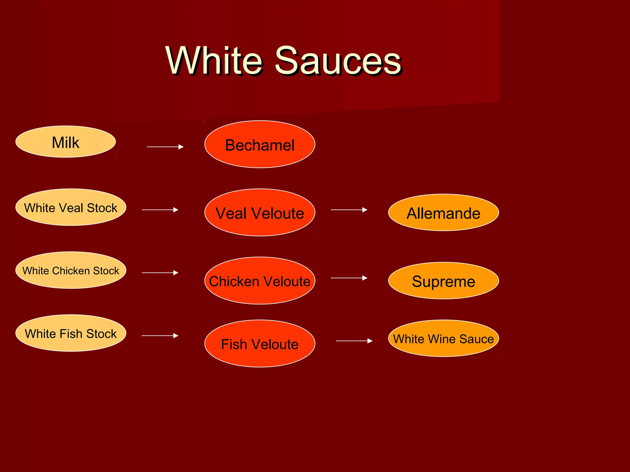 Sauces | PPT