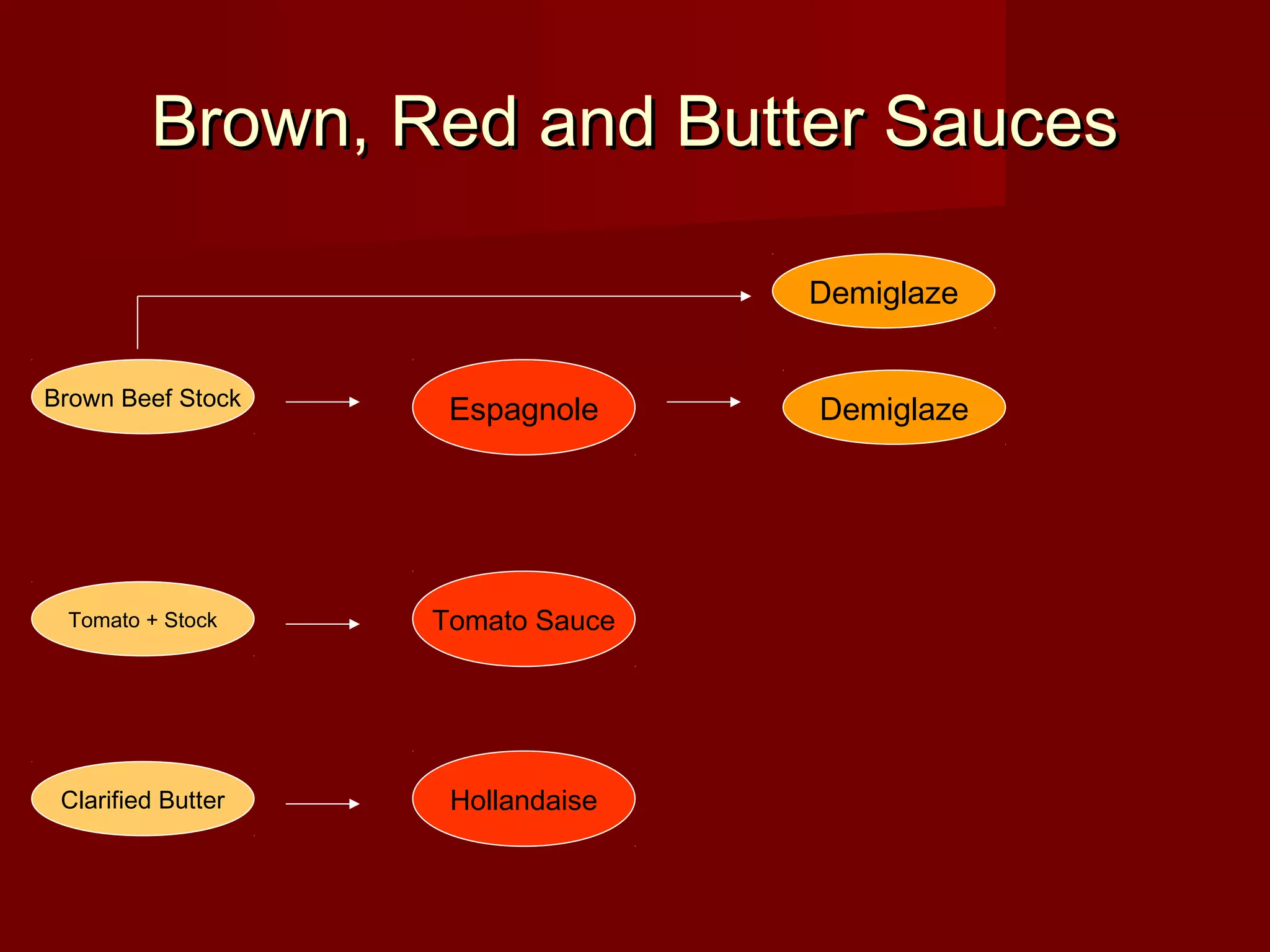 Sauces | PPT