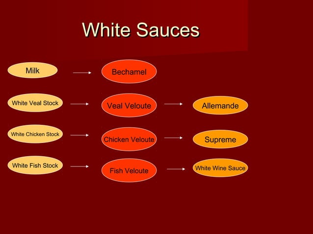 Sauces | PPT | Cooking | Food & Drink