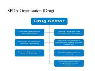 Regulatory requirements for drug approval in Saudi Arabia | PPT