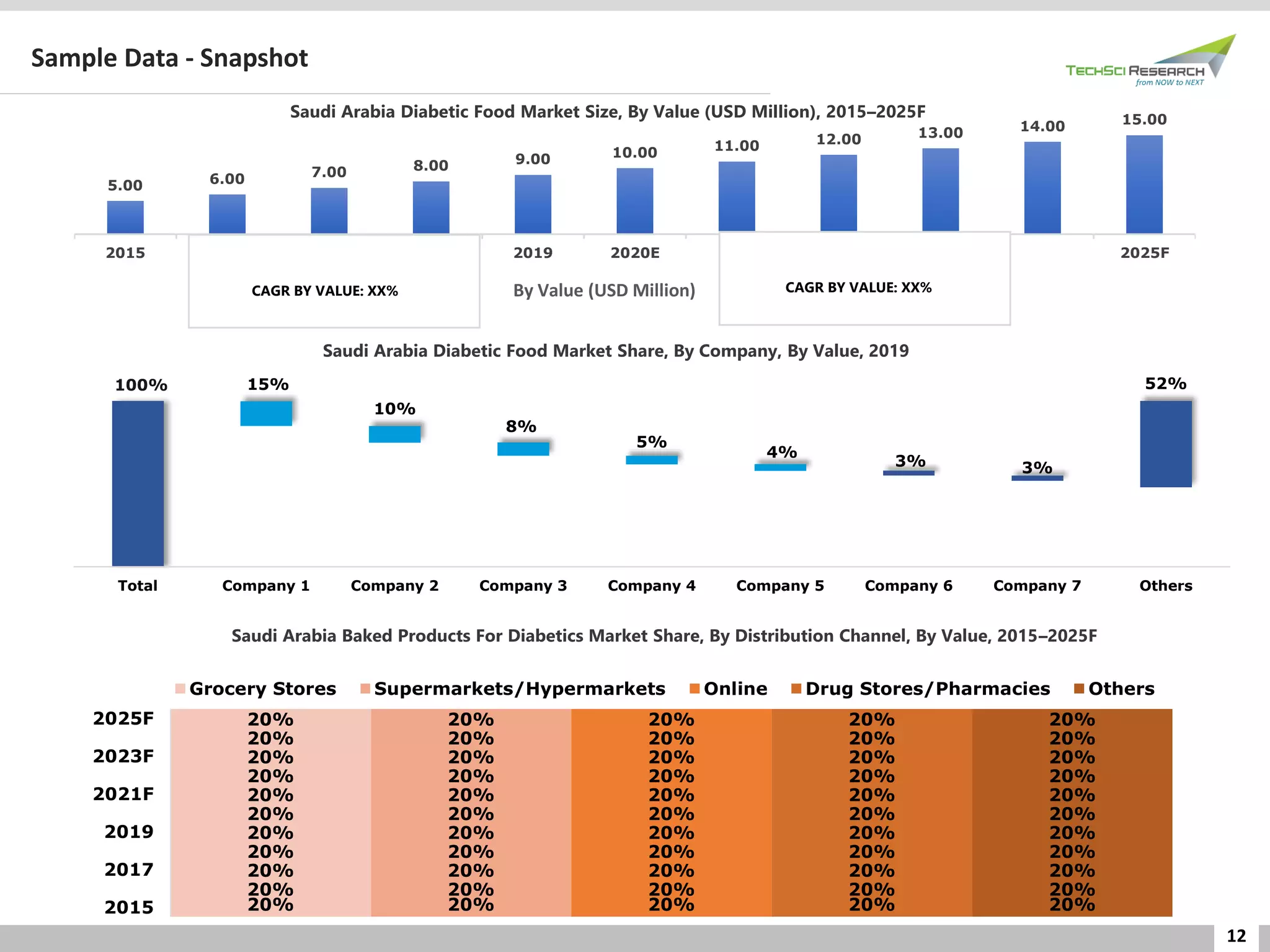 Saudi Arabia Diabetic Food Market Growth & Forecast 2025 | PPT