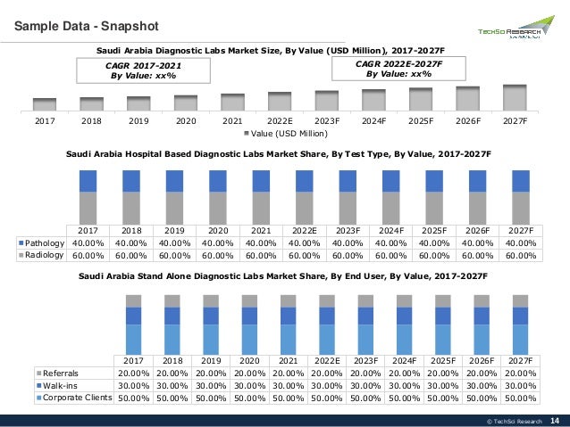 Saudi Arabia Diagnostic Labs Market, Forecast and Opportunities, 2027 ...
