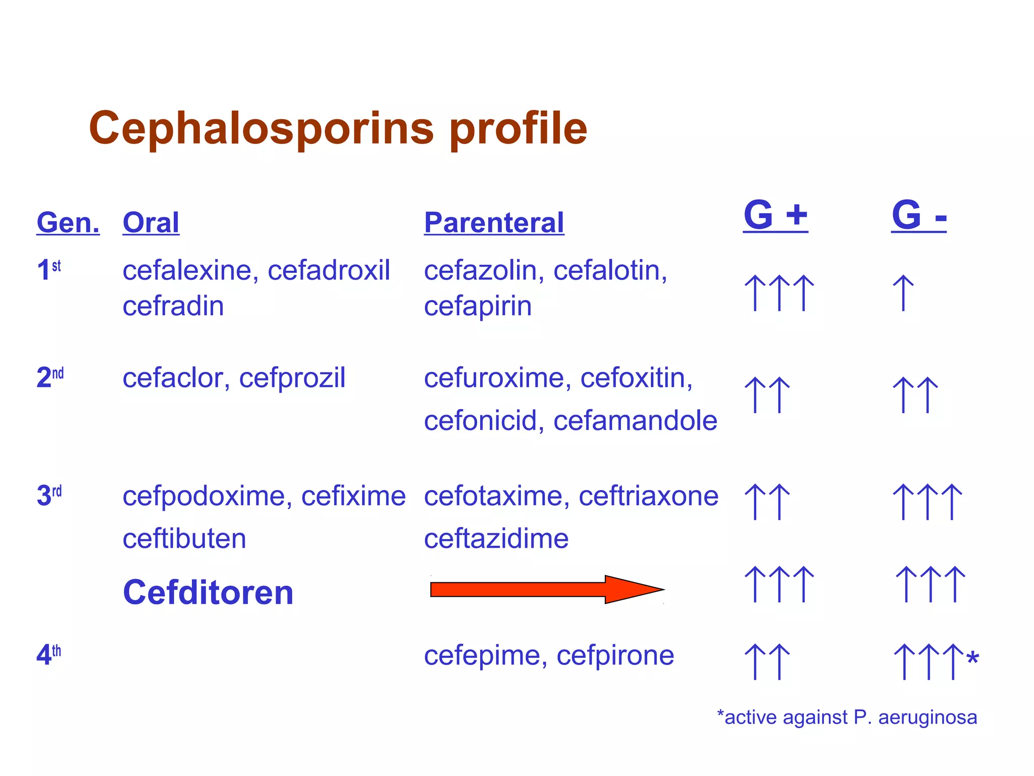 Cefditoren pivoxil: a new antibiotic for the treatment of respiratory ...