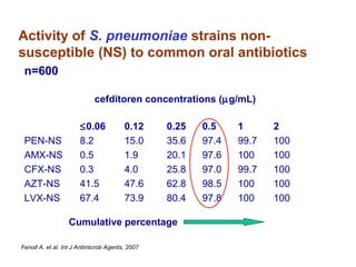 Cefditoren pivoxil: a new antibiotic for the treatment of respiratory ...