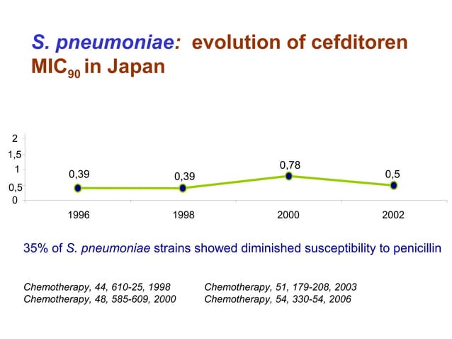 Cefditoren pivoxil: a new antibiotic for the treatment of respiratory ...