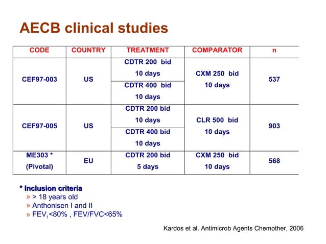 Cefditoren pivoxil: a new antibiotic for the treatment of respiratory ...