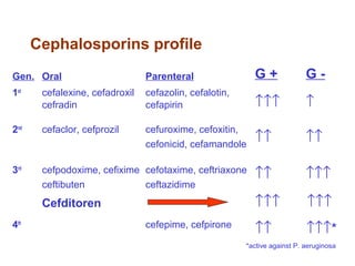 Cefditoren pivoxil: a new antibiotic for the treatment of respiratory ...