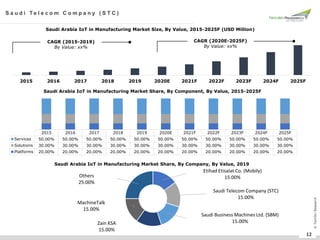 Saudi Arabia IoT in Manufacturing Market Forecast 2025 | TechSci ...