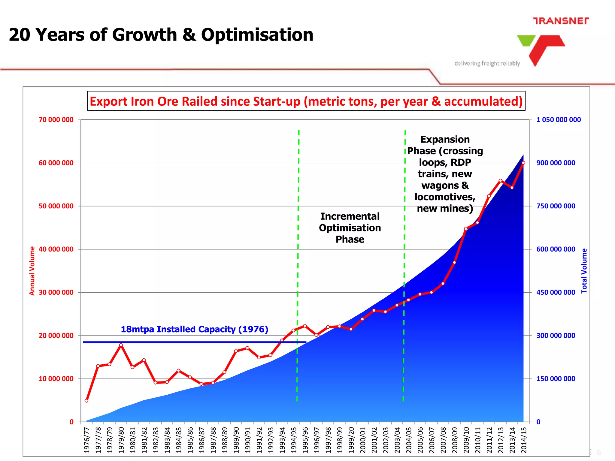 Saudi arabia railway organisation visit to transnet iron ore line ...