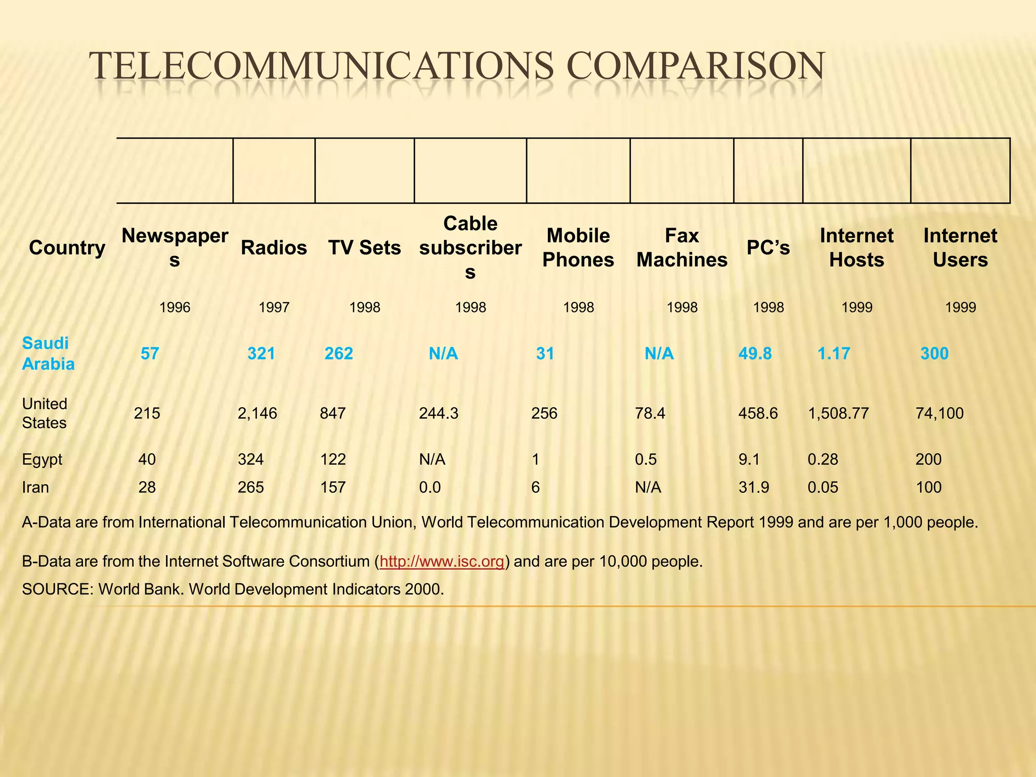 Saudi Arabia Telecommunications | PPTX