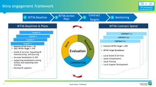 Saudi aramco iktva program | PDF
