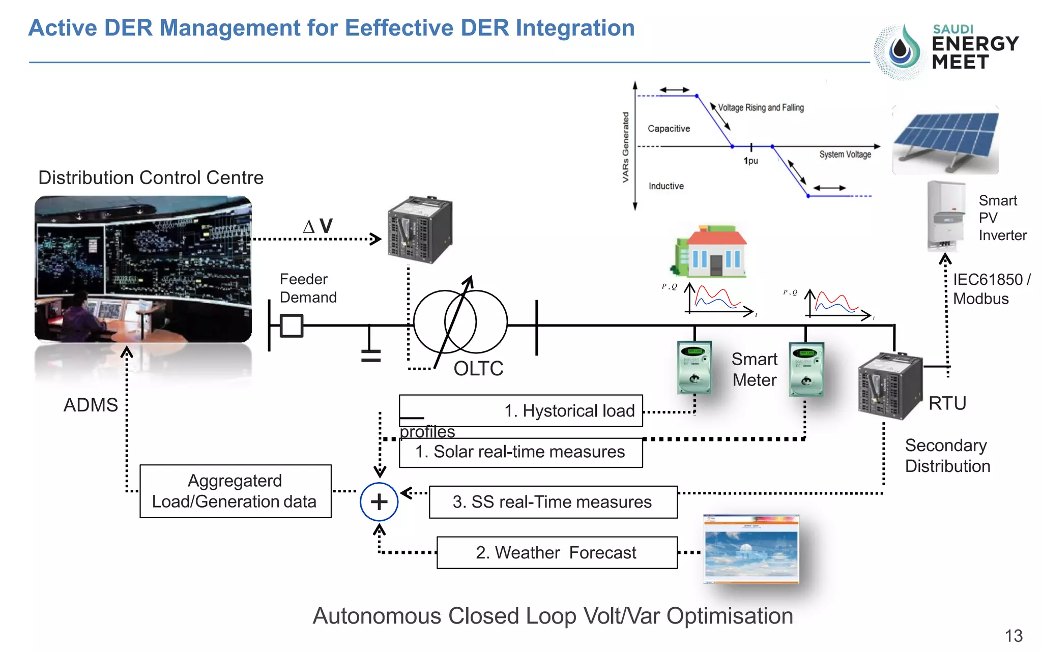 Digital Grid Technologies for Smooth Integration of Renewable Energy ...