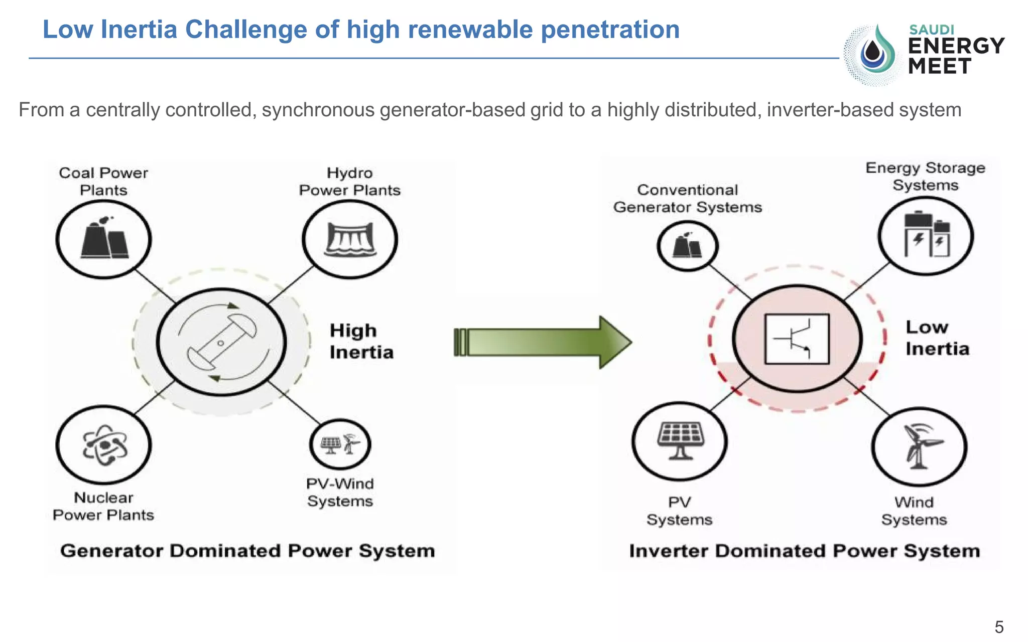 Digital Grid Technologies for Smooth Integration of Renewable Energy ...