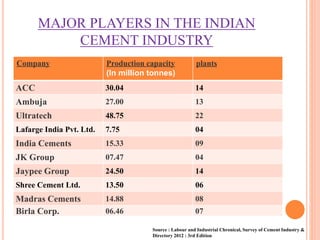 ppt on cement industry in india | PPTX